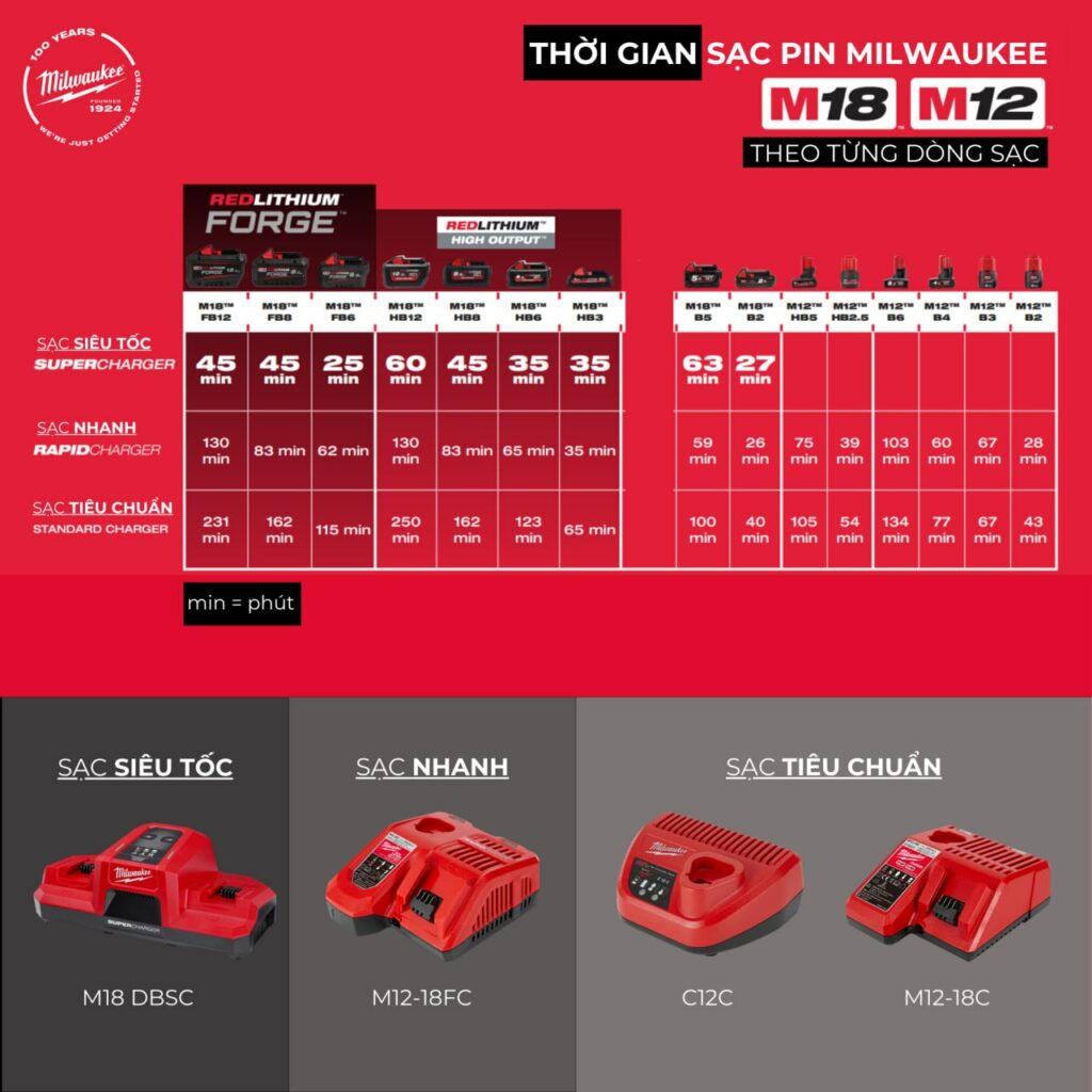 PIN MILWAUKEE M18 REDLITHIUM FORGE™: BƯỚC ĐỘT PHÁ MỚI TRONG CÔNG NGHỆ PIN | Milwaukee Tool Vietnam